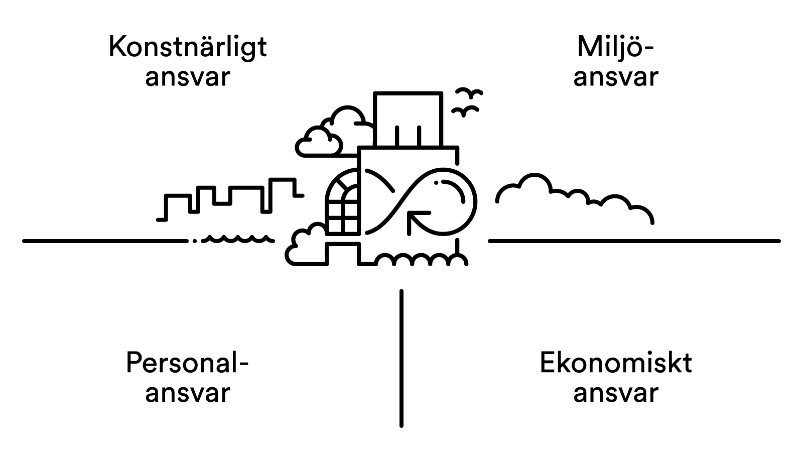 Ansvar - Nationalopera och -balett